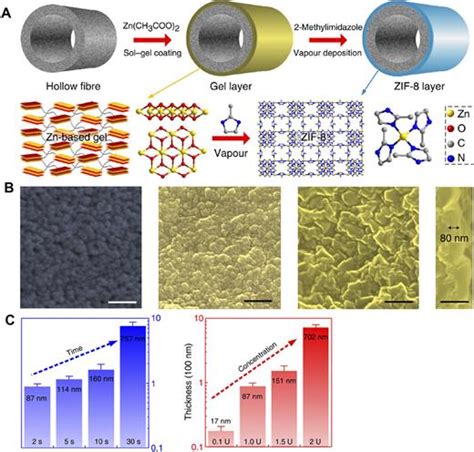 Towards Ultrathin Metal Organic Frameworks Membranes For High Performance Separation Apl