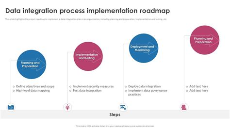 Data Integration Process Implementation Roadmap Strategic Roadmap For