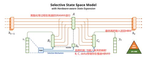 [论文阅读笔记31]mamba Selective Structured State Space Model 及其应用 Mamba论文
