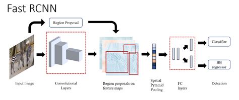 how object detection evolved from region proposals and haar cascades