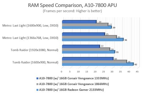 Does Ram Speed Matter Apu And Gpu Performance Cpus Motherboards