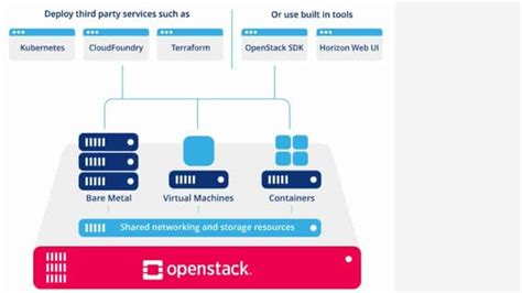 Openstack Vs Vmware A Detailed Comparison Of The Two Solutions