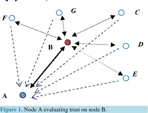 Figure 1 From Trust Evaluation Based On Nodes Characteristics And Neighbouring Nodes