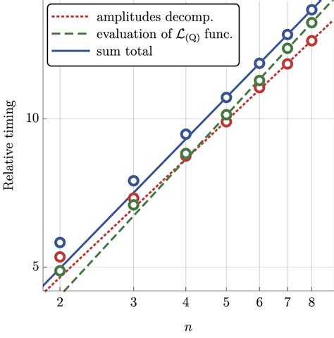 Relative Timings Of Two Major Computational Steps Of The Proposed Download Scientific Diagram