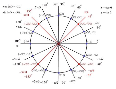 unit circle cotangent values