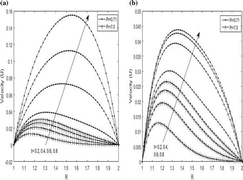 Velocity Variation For Different Values Of Download Scientific Diagram