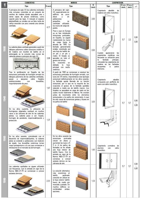 Tipos De Construcción España Edificios Emblemáticos Ejemplos Y Técnicas Ovacen Detalles De