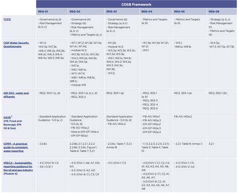 Overview Of The Cdsb Frameworks Esgreportinghub