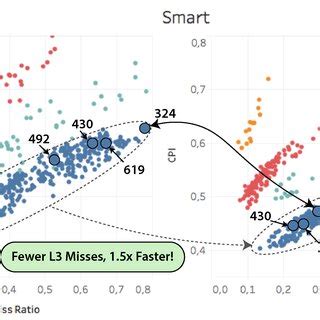 Performance Memory Correlation Download Scientific Diagram