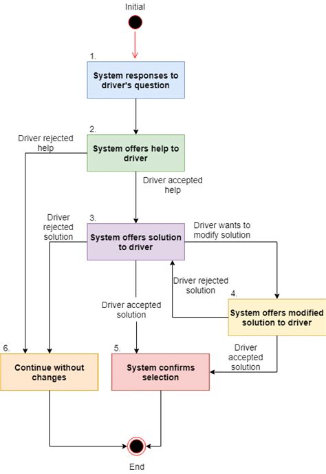 Dialog State Diagram Example Task B1 Download Scientific Diagram