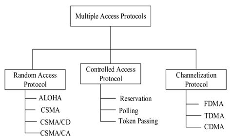 Multiple Access Protocols