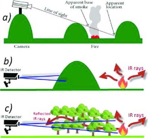 Flame Detection Handicaps A Location Error Mathews 2010 Alkhatib Download Scientific