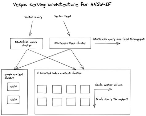 Billion Scale Vector Search Using Hybrid Hnsw If Vespa Blog