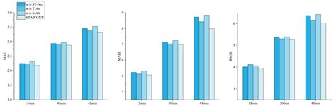 Mathematics Free Full Text An Attention And Wavelet Based Spatial