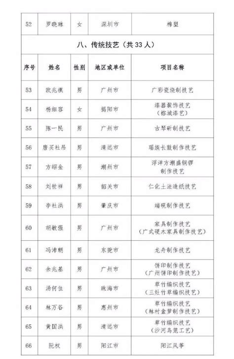 第六批省级非遗传承人名录公布！茂名这位匠人入选澎湃号·政务澎湃新闻 The Paper