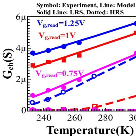 Characterization And Modeling The Conductance Drift As A Result Of