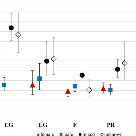 monthly typical mean and median group sizes in typical and mean group