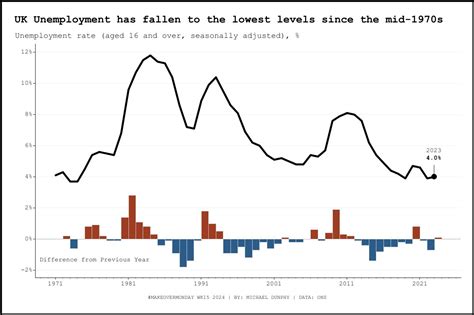 Makeovermonday Tableau Dataviz Dataanalytics Michael Dunphy