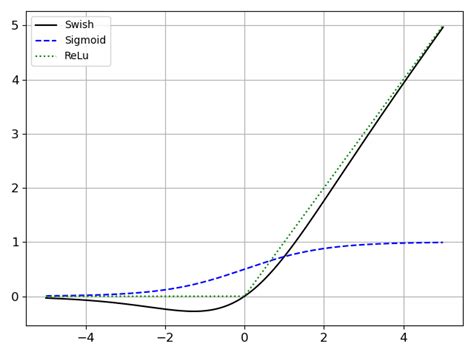 This Figure Depicts The Swish Relu And The Sigmoid Activation