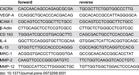 Rat Specific Primer Sequences Download Table