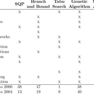 The Application Of Common Optimization Methods Download Table