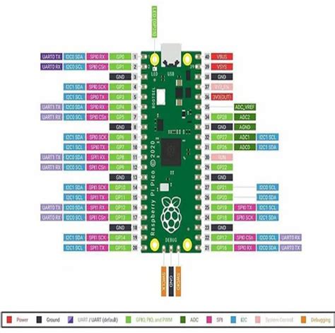 Raspberry Pi Pico Kit At ₹ 1049 Piece Uttam Nagar New Delhi Id