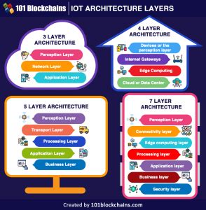 An Introduction To IoT Architecture Blockchains