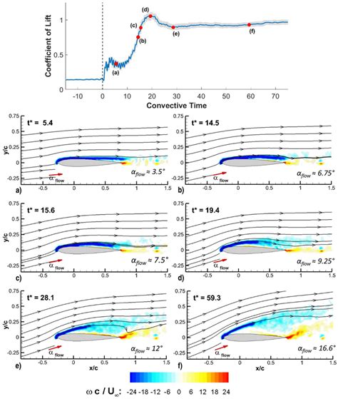 Flow Field Data For Important Times In Gust Development For The Naca