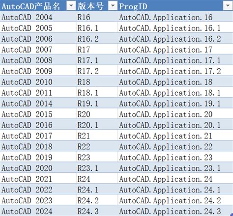 解决方案 Autocad二次开发的progid一览表（autocad2004 ~ Autocad2024） Issacnew 博客园