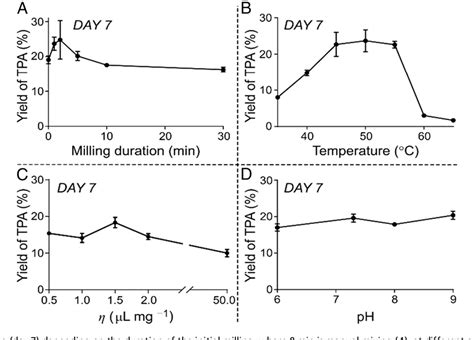 Figure 2 From Enzymatic Depolymerization Of Highly Crystalline Polyethylene Terephthalate