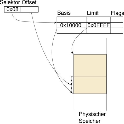 Vom Real Mode In Den 32 Bit Protected Mode Wechseln S Koch Blog