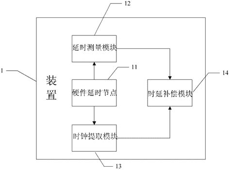 Clock Synchronization Method And Device Eureka Patsnap
