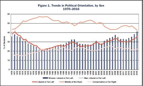 Very Interesting Chart On Student Political Affiliation By Sex Over