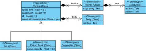 How To Use Profile Diagram To Manage Stereotypes