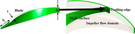 Reference Pump Impeller Blade Shape Near The Trailing Edge Download Scientific Diagram