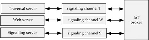 Block Diagram Of The Webrtc Management System Download Scientific Diagram