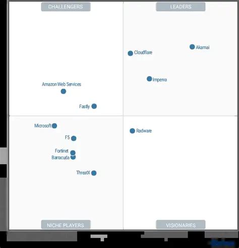 Magic Quadrant For Cloud Web Application And Api Protection 2022 Sysin System Inside 软件与技术分享