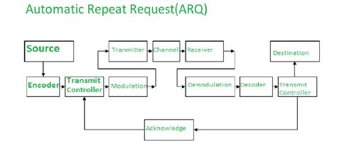 Tcp Bridge Retransmission Bclasem