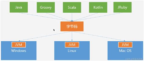 Jvm学习笔记 Csdn博客