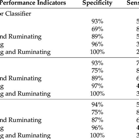 Random Forest Algorithm Performance For Behavior Classififcation Of The