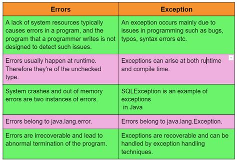 Exception Hierarchy In Java Naukri Code 360