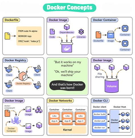 Essential Docker Knowledge Alert Nejah Yengui Posted On The Topic Linkedin