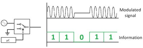 A Ask Modulator In The Rfid Reader B Signal Adapter Circuit In The Download Scientific