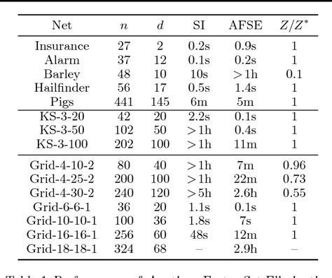 Table 1 From Anytime Marginal Map Inference Semantic Scholar