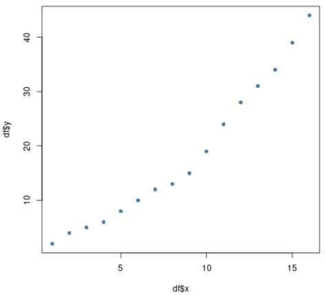 How To Perform Piecewise Regression In R Step By Step