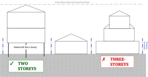 Can I Build Three Storeys In Height How High Can I Build