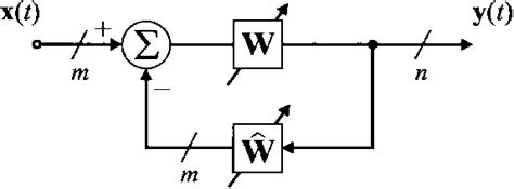 Recurrent Neural Network Models For Blind Signal Separation A Simple Download Scientific