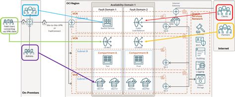 Oracle Cloud Infrastructure Security In The Cloud Yotta
