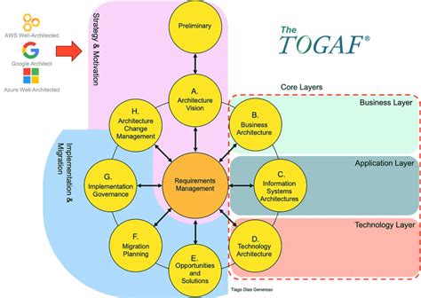 Embarking On Your Togaf Journey A Friendly Introduction To Passing The Togaf Exam