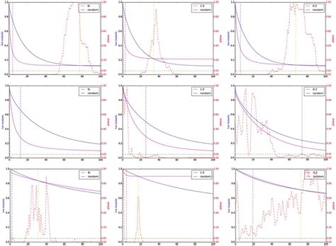 Estimated Effectiveness Graphs For Tri First Row Bestmove 2nd Row Download Scientific